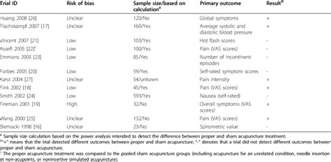 Trial Quality Of Randomized Controlled Trials With Sham Acupuncture Control Download Table