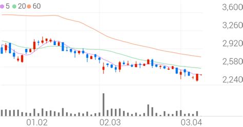 넥스턴바이오 470 상승폭 확대 조선비즈