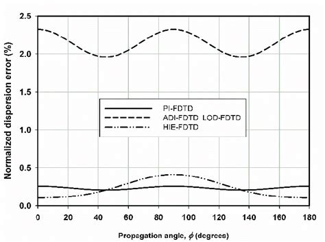 Normalized Dispersion Error As A Function Of Propagation Angle φ For Download Scientific