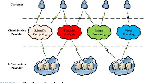 Figure 1 From A Profit Maximization Scheme In Cloud Computing With Deadline Constraints