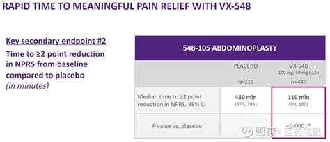 里程碑：福泰制药vx 548三期临床成功，二十年来首款非阿片类急性疼痛药物 Armstrong 2024年1月30日， Vertex 公布