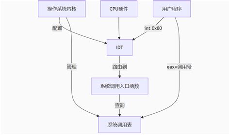 浅谈linux中一次系统调用的执行过程 Csdn博客
