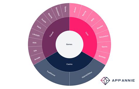 It S Time For New Mobile Gaming Categories And Genres I Appsflyer