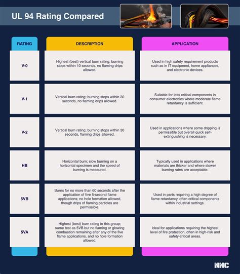 All About Ul 94 Plastic Flammability Rating