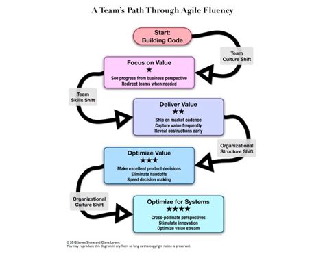 Hafedh Boukthir On Linkedin Teams Path Through Agile Fluency