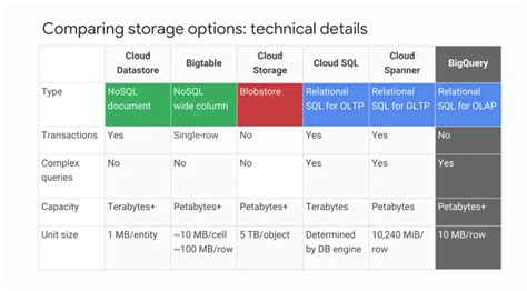 Storage Options And Their Use Cases In Gcp By Krishank Dwivedi Medium