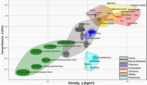 Ashby Material Selection Chart Of Density Against Youngs Modulus Download Scientific Diagram