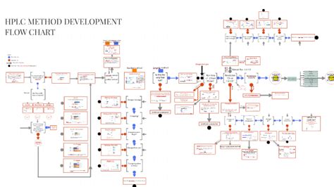hplc method development flow chart a visual reference of charts chart master