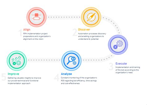 5 Steps To Overcome RPA Implementation Challenges