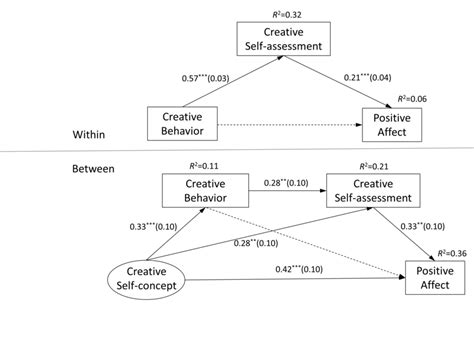 The Result Of Multilevel Structural Equation Model Analysis Path Download Scientific Diagram