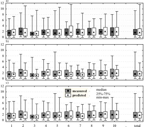 Measured Versus Predicted Single Tree Dry Masses Based On A The Shoot