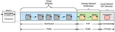 Overview Of The Proposed Blockchain Structure Download Scientific Diagram