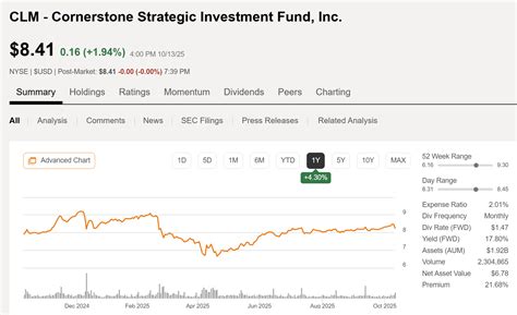 Clm Time To Take A Fresh Look At The Cornerstone Funds Rating