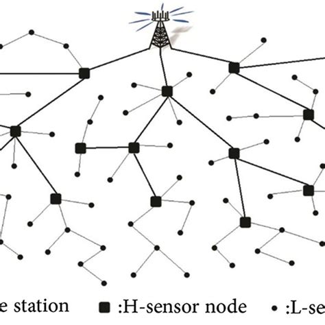 An Example Of The Hierarchical Wireless Sensor Networks Download Scientific Diagram
