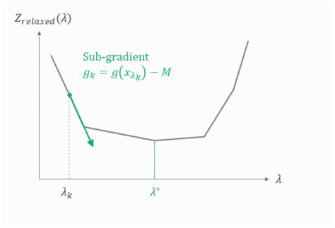 Lagrangian Relaxation Can Solve Your Optimization Problem Much Much