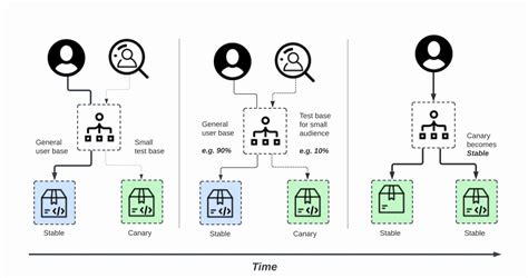 Blue Green Deployment Vs Canary Deployment Key Differences