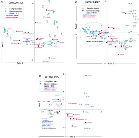 Biplots Of The First Two Principal Component Axes In A 59cc B Download Scientific Diagram