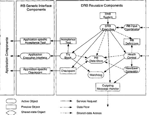 Figure 3 From Development Of Software Fault Tolerant Applications With Ada95 Object Oriented