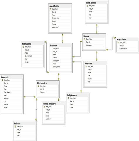 The Product Registry DB Schema Download Scientific Diagram