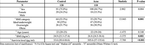 Comparisons Of Clinical And Laboratory Parameters Between The Groups Download Scientific Diagram