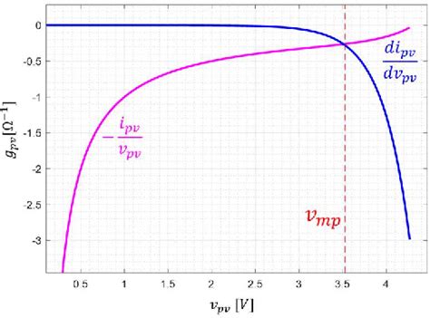 figure 1 from a neural enhanced incremental conductance mppt algorithm with online adjustment