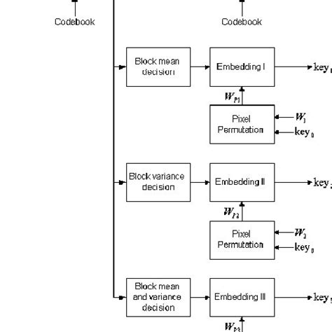 The Block Diagram For Embedding Multiple Watermarks Download