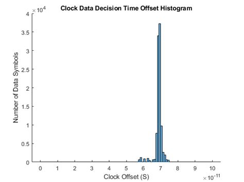 Model Clock Recovery Loops In Serdes Toolbox Matlab And Simulink