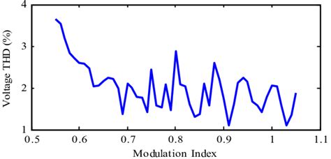 minimum thd against modulation index for a 19 level inverter