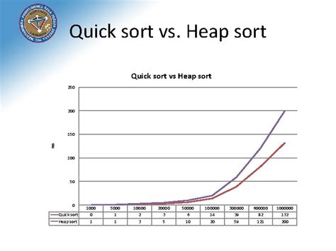 Comparing Algorithms Quick Sort Heap Sort Selection Sort