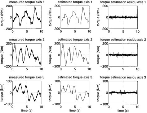 Measured Torque Estimated Torque And Estimation Residue Download