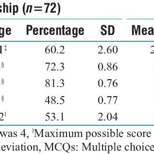 Multiple Choice Questions Scores Download Scientific Diagram