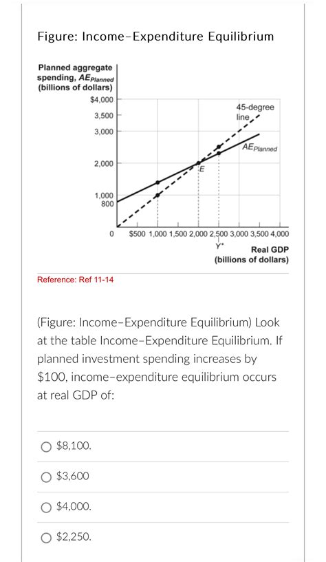 Solved Figure Income Expenditure Equilibriumreference Ref
