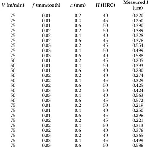 Experimental Conditions For Calculating The Average Cutting Force Download Table