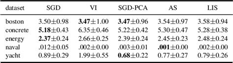 table 2 from learning active subspaces for effective and scalable