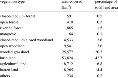 4 Vegetation Types And Area Covered In Eritrea Download Table