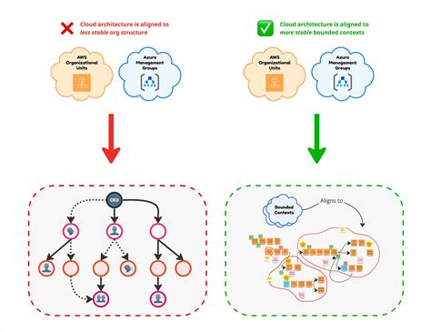 Domain Driven Cloud Aligning Your Cloud Architecture To Your Business
