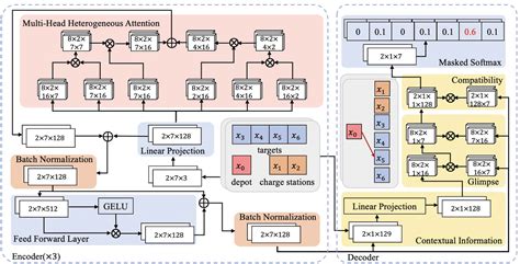 Figure 2 From Deep Reinforcement Learning For Uav Routing In The Presence Of Multiple Charging