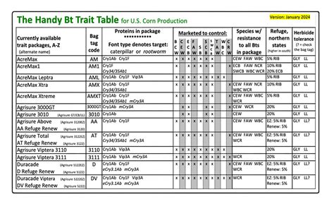 The Handy Bt Trait Table A Tool To Help Select The Right Corn Traits For Your Fields The Handy Bt Trait Table A Tool To Help Select The Right Corn Traits For Your Fields