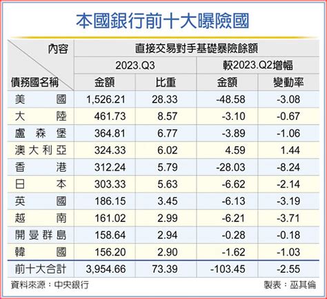 國銀q3海外曝險 美連33季居冠 金融．稅務 工商時報