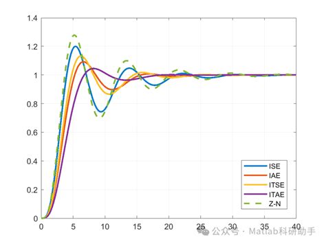 【最优pid 整定】pid性能指标ise，iae，itse和itae优化、稳定性裕量附matlab代码 Csdn博客