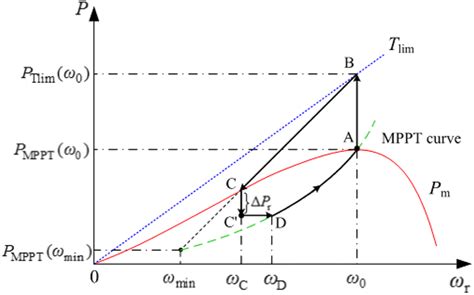 Operational Concepts Of The Conventional Stepwise Ic Scheme Download Scientific Diagram