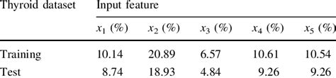 Missing Data Percentages In Each Input Feature Of The Sick Thyroid