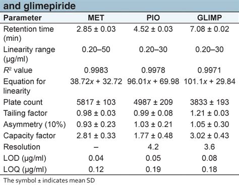Table 2 From Development And Validation Of The Liquid Chromatographic