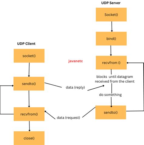 Socket Programming In Computer Network A Comprehensive Guide 2208