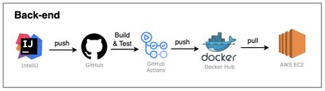 Github Actions Cicd Aws Ec2 Docker 배포하기