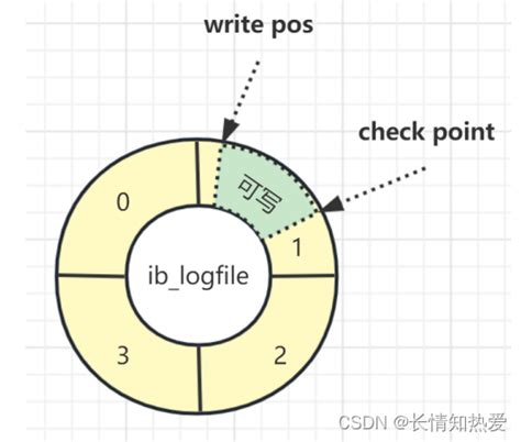 mysql日志机制解析：redo log、binlog与undo log csdn博客