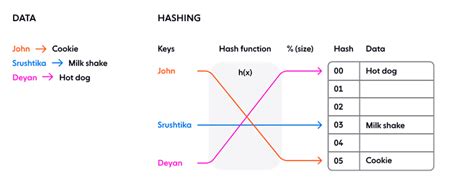 Consistent Hashing Explained