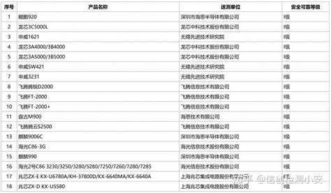 国产化替代必备：安全可靠测评cpu、操作系统、数据库权威选型清单 知乎