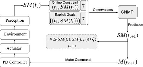 Figure 1 From Conditional Neural Movement Primitives Semantic Scholar