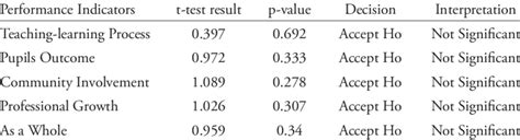 The Difference Between The Teachers Performance In Terms Of Sex Download Scientific Diagram